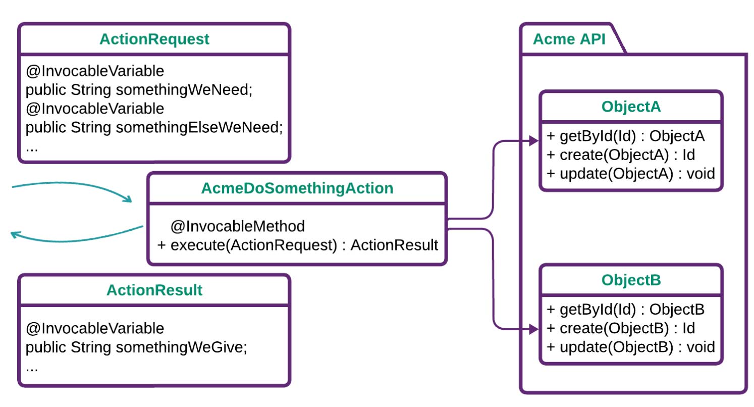 Façade Pattern: Streamline Salesforce with Apex and Flow Actions ...